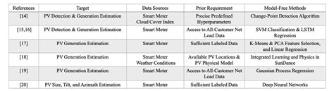 a summary of model free pv detection and generation estimation works