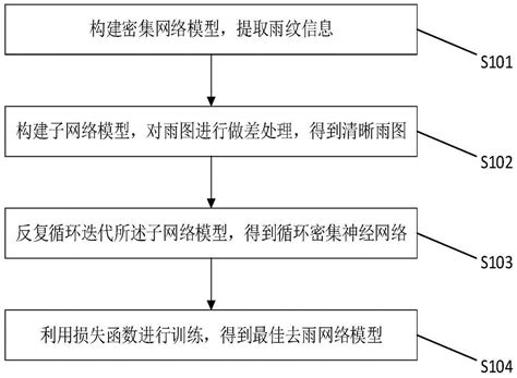 一种基于循环密集神经网络的单幅图像去雨方法和系统与流程 一种基于循环密集神经网络的单幅图像去雨方法和系统与流程