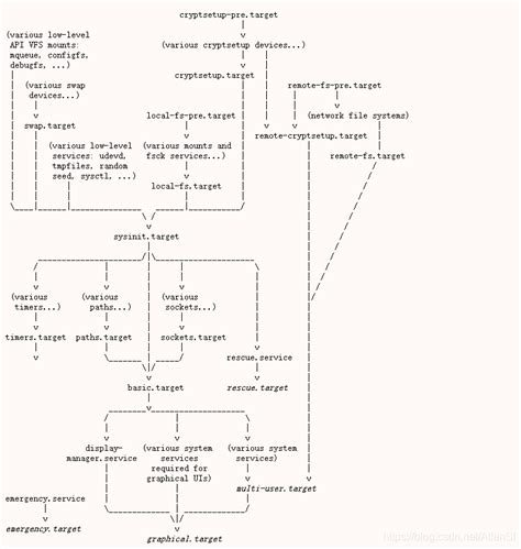 Linux启动流程详细（centos，arch，redhat，ubuntu等）arch 启动流程 Csdn博客