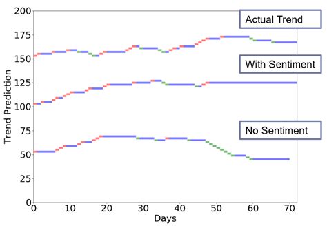 Stock Trend Prediction With Sentiment Analysis And Without Download Scientific Diagram