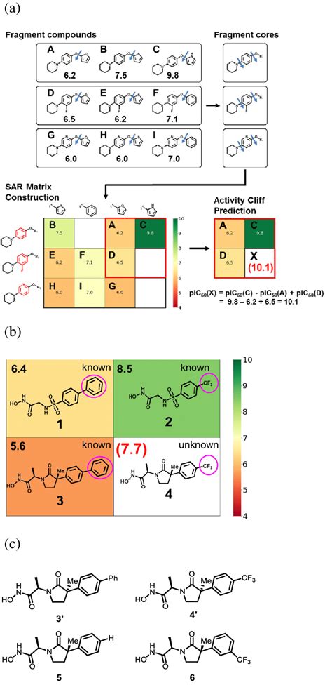 Activity Cliff Prediction Using The Sar Matrix Sarm Method A