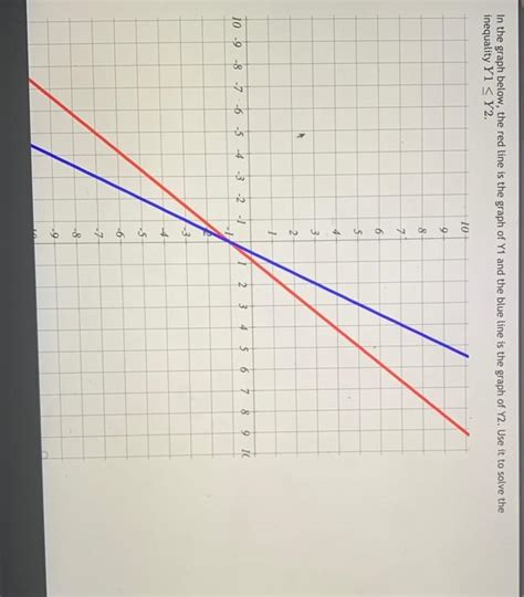 Solved In The Graph Below The Red Line Is The Graph Of Y1