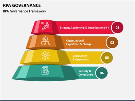 RPA Governance PowerPoint And Google Slides Template PPT Slides