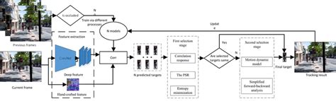 The Dual Integration Framework Of Multi‐model 207 × 67 Mm 300 × 300