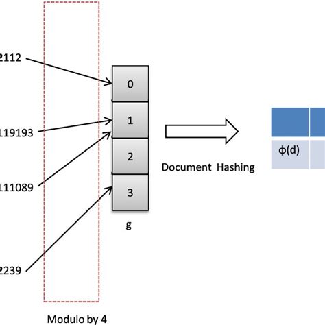Example Of Running Document Hashing Mapreduce Job On An Input Document