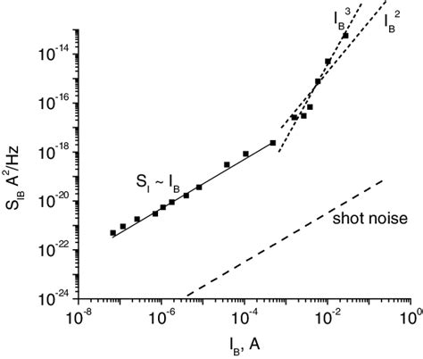 Frequency Dependences Of The Spectral Noise Density Of The Base