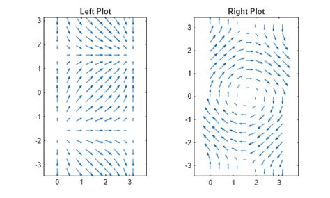 Quiver Quiver Or Vector Plot Matlab