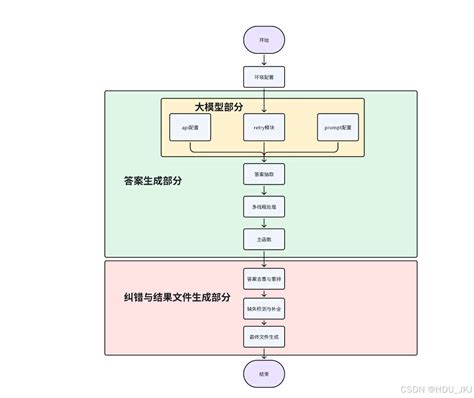 ai 复杂推理能力评估 datawhale ai夏令营逻辑推理方向 学习笔记 datawhale llm engineer能力测试 csdn博客
