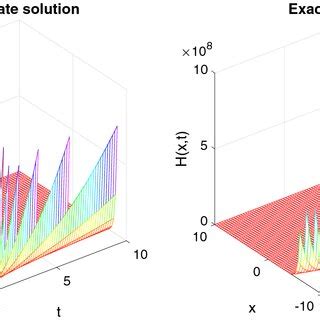 Graphs Of Approximate And Exact Solution Download Scientific Diagram