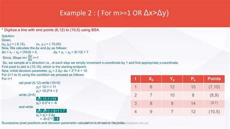 Working Principle Of Dda And Bresenham Line Drawing Explaination With