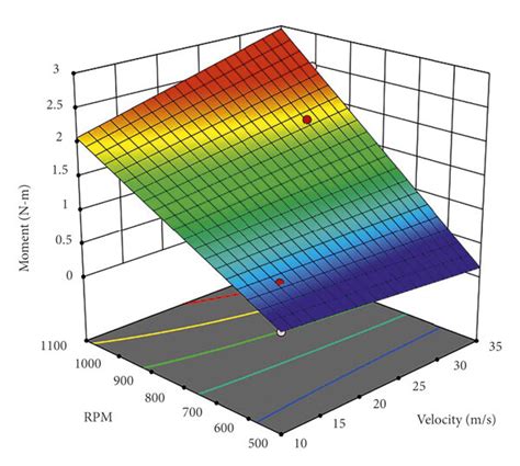 Moment Measured For NASA SC Model Download Scientific Diagram