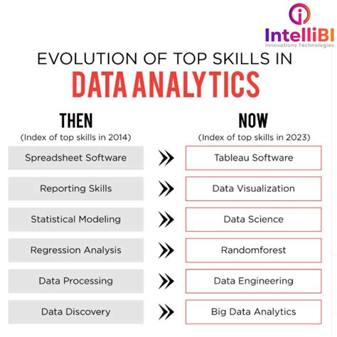 Intellibi Innovations Technologies On Linkedin Dataanalytics Datascience Dataanalysis