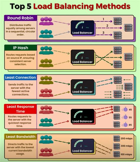 Oussama Ouaddi On Linkedin Load Balancing Distributes Incoming Requests Across Multiple Servers