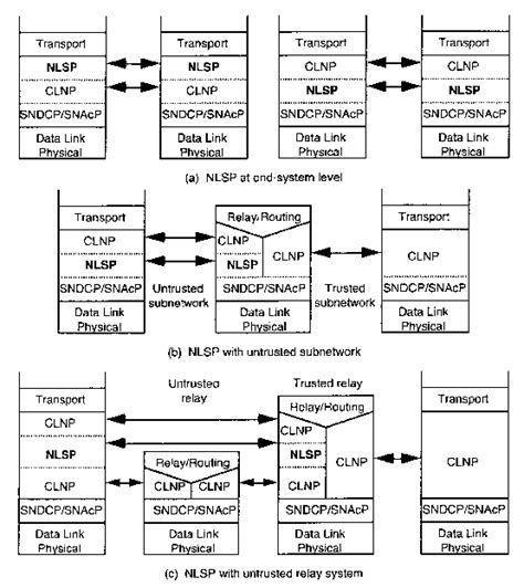 832 Network Layer Security