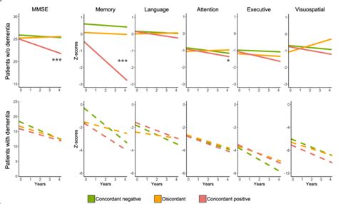 Cognitive Trajectories Of Patients Without And With Dementia Based On