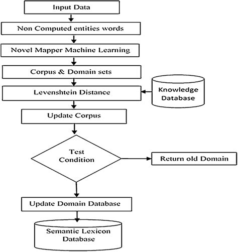 Proposed Novel Mapper Methodology Download Scientific Diagram