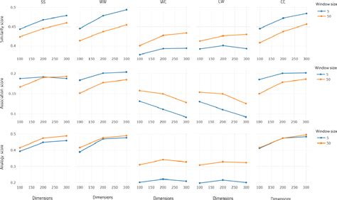 Intrinsic Analysis For Dual Word Embedding Space Models