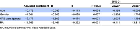 Model Of Multivariate Regression For The Perception Of Physical Health