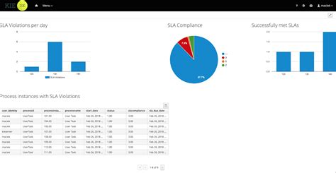 Track Your Processes And Activities With SLA KIE Community