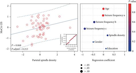 Multiple Linear Regression With The Z Score Of Moca Lis As The