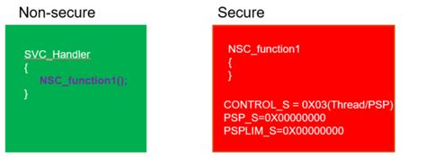 context protection when calling a secure function nsc in a non secure interrupt function