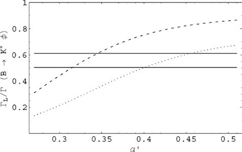 ΓlΓb→kϕ As A Function Of The Parameter α′ Giving The Slope Of The Download Scientific