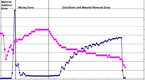 Torque Rheometer Curve Illustrating The Quickness In Dispersion For The Download Scientific
