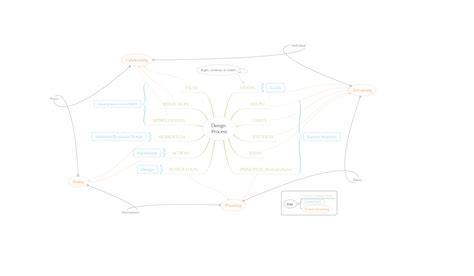Design Process Xmind Mind Mapping Software
