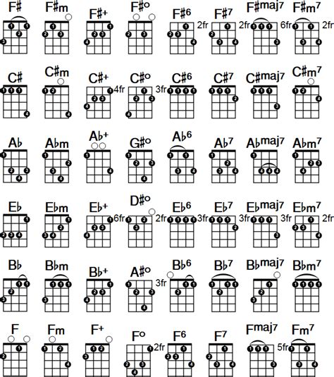 Ukulele Chord Chart