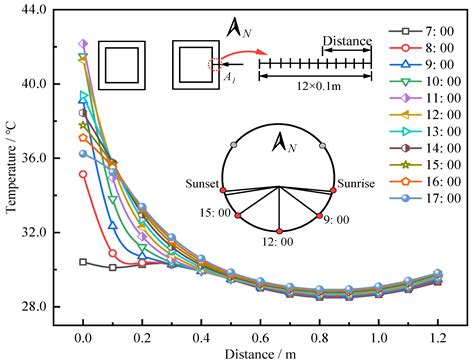 Applied Sciences Free Full Text Three Dimensional Temperature Field