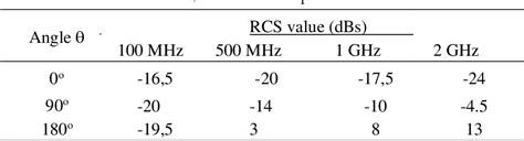 Table 4 From Radar Cross Section Analysis Of Unmanned Combat Aerial Vehicle Ucav Using Feko