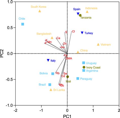 Factor Loading Plot For The Principal Component Analysis Pca Overlain