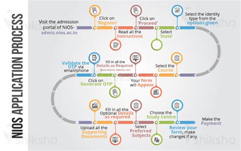 Nios 12th Registration 2026 Started For April May Check Last Date And How To Apply Online