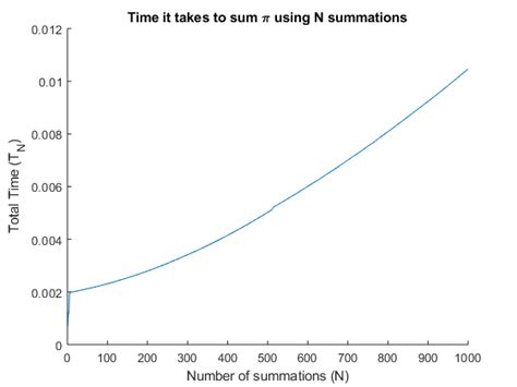Matlab Adjusting Calculation Of Series Summation To Divide By N At Every Step Of The Summation