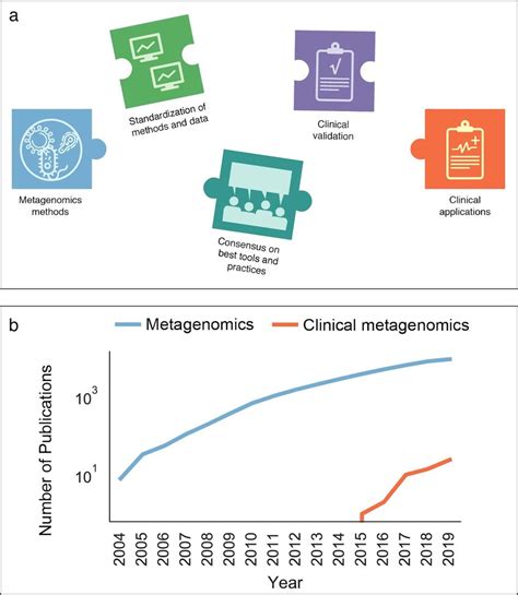 A There Is A Gap Between Metagenomics Research And Application Of