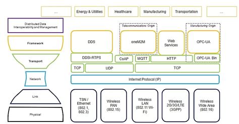 Industry 4 0 The Evolution And Integration Of Iiot Communication Protocols 5g Hub Technologies