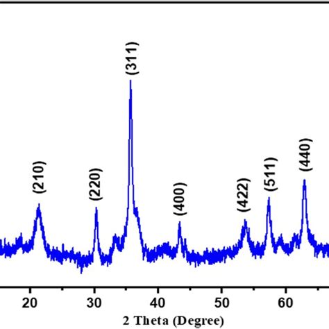 X Ray Diffraction Patterns Of Synthesized γ Fe2o3 Nps Download