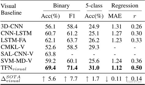 论文阅读一、tensor fusion network for multimodal sentiment analysis csdn博客