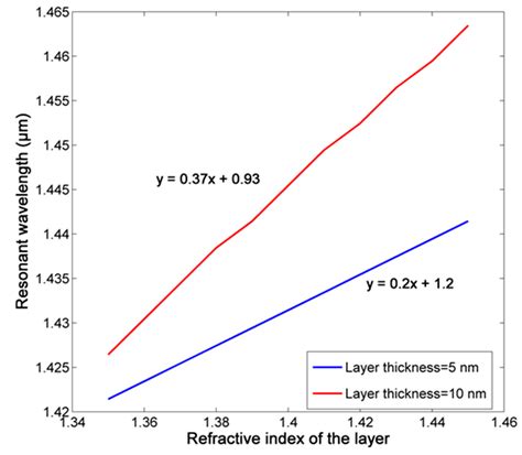 Plasmonic Refractive Index Sensor With High Figure Of Merit Based On Concentric Rings Resonator