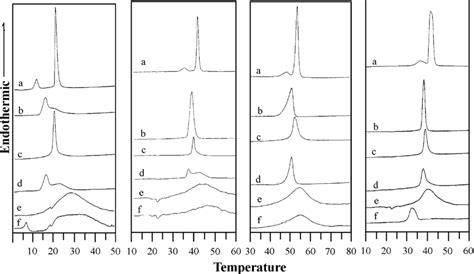 Dsc Scans For Lipid Bilayers Containing Dmpc Left Dppc Second From Download Scientific