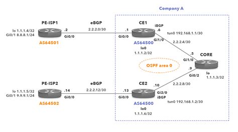 Bgp Over Gre Tunnel Noction