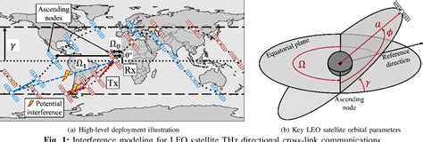 Figure 1 From Cross Link Interference Modeling In 6g Millimeter Wave And Terahertz Leo Satellite