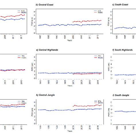 Multiannual Variation Of The Pwv Using Modis And Era Interim Datasets