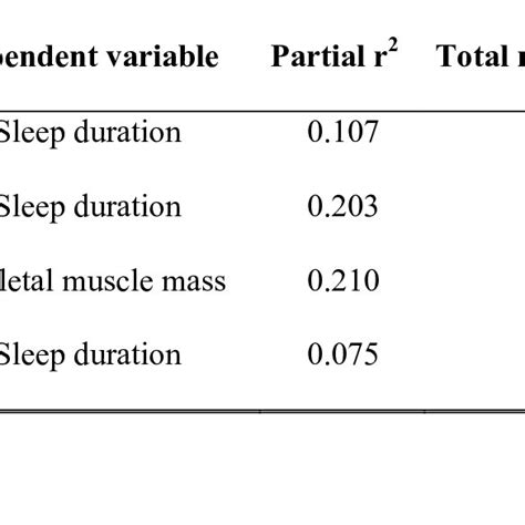 Stepwise Regression Analysis Regarding Independent Predictors Of