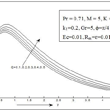 Effect Of Heat Source Parameter On Velocity Download Scientific Diagram