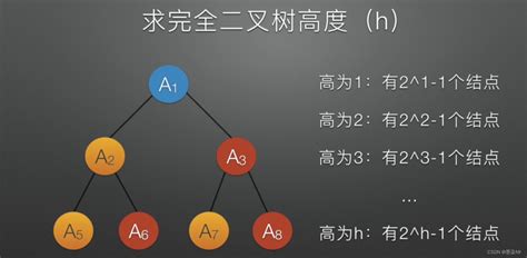 二叉树笔记 Csdn博客