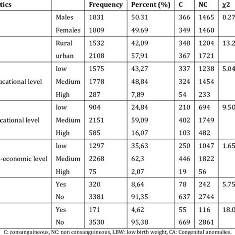 Frequency Distribution Of Various Types Of Consanguineous Marriages