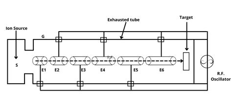 Linear Accelerator Construction And Working I Principle I 3 Advantages