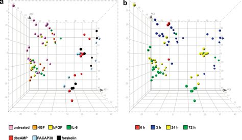 microarray experiment principal component analysis pca confirmed the