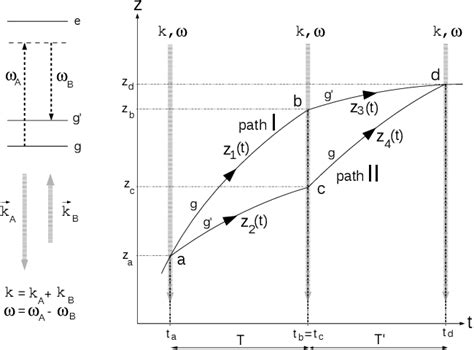 Figure 1 From Testing The Gravitational Redshift With Atomic